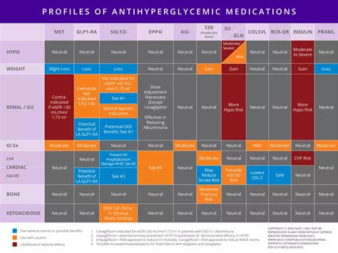 Aace 2019 Diabetes Algorithm 03 2021 Pdf