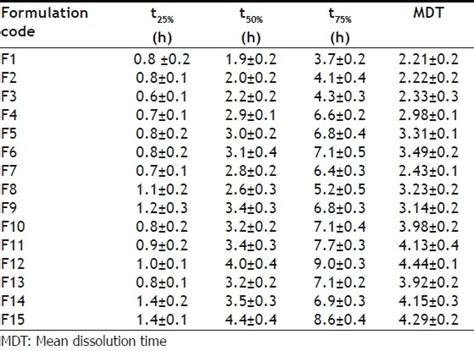 In Vitro Dissolution Parameters Download Scientific Diagram