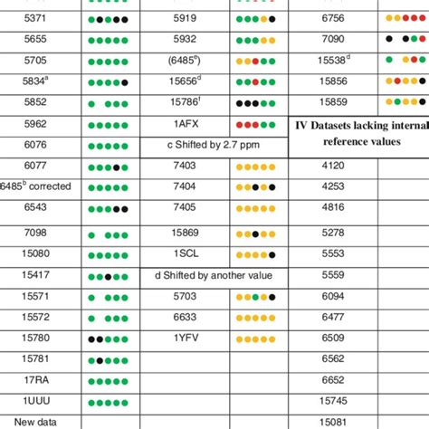 Datasets Used For Our Analysis Of Chemical Shift Inconsistencies Download Table