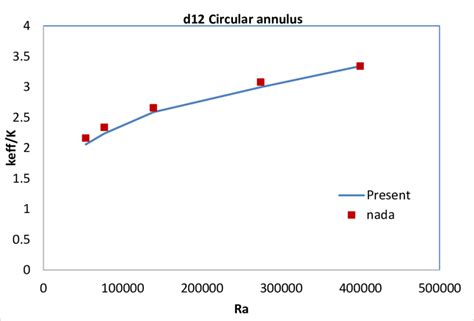 Effective Thermal Conductivity Variation With Ra Download Scientific Diagram
