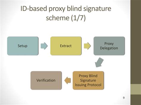 Ppt A New Identity Based Proxy Blind Signature Scheme Powerpoint
