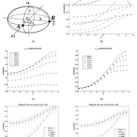 A Cross Sections Through An Ellipsoid Shell B An Ellipsoid Shell