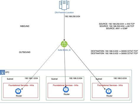 Ibm Roks Cloud Pak Production Deployment Guides