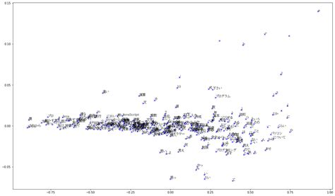 【pythonで自然言語処理】日本語版・word2vecで分散表現した単語を2次元に可視化する│techネタのペン太ブルblog