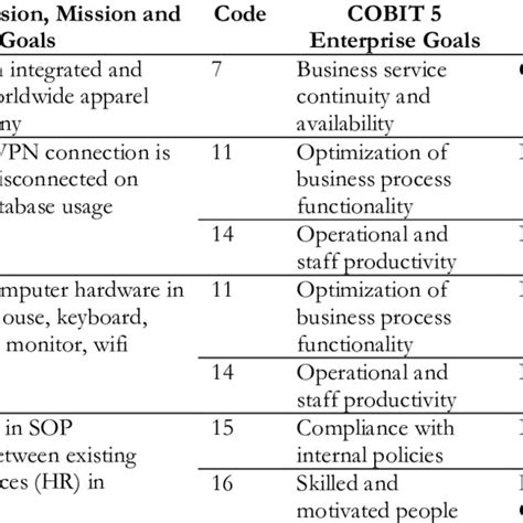 Mapping Company Vision And Problems With Cobit 5 Enterprise Goals