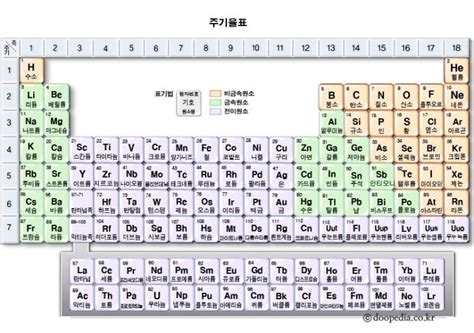 원소 주기율표 [periodic Table 週期律表] 네이버 블로그