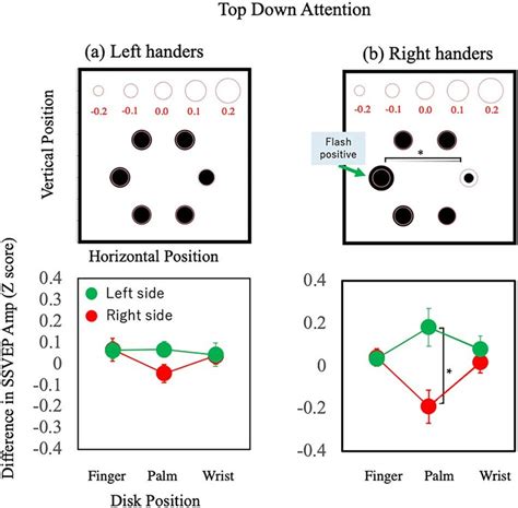 estimation of the top down attention effect the difference in ssvep