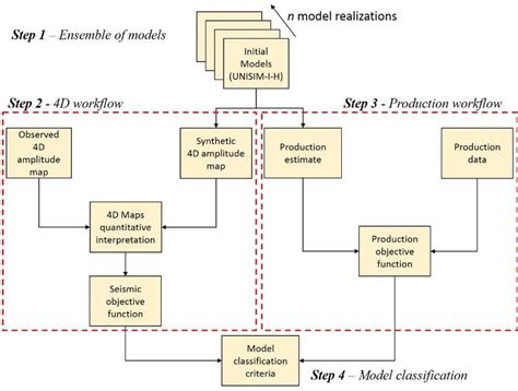 Workflow Steps To Define The Model Selection Criteria Step Generates Download Scientific