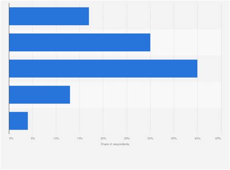 Love And Sex Statista