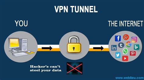 What Is VPN And How Does It Works Public Network Virtual Private Network Private Network
