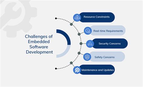 Embedded Software Development A Comprehensive Guide