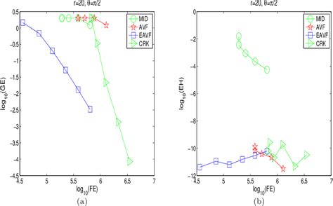 Figure 2 From Exponential Integrators Preserving First Integrals Or Lyapunov Functions For
