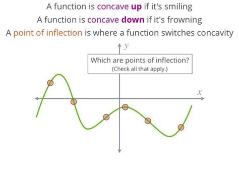 Concavity Precalculus School Yourself