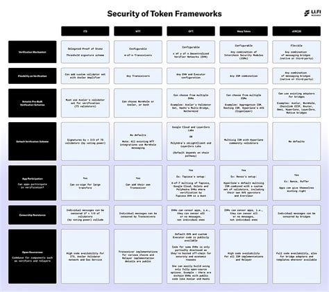 comparison of cross chain token frameworks