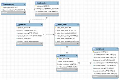 Analyze Retail Db Using Structured Query Language Sql Technology And