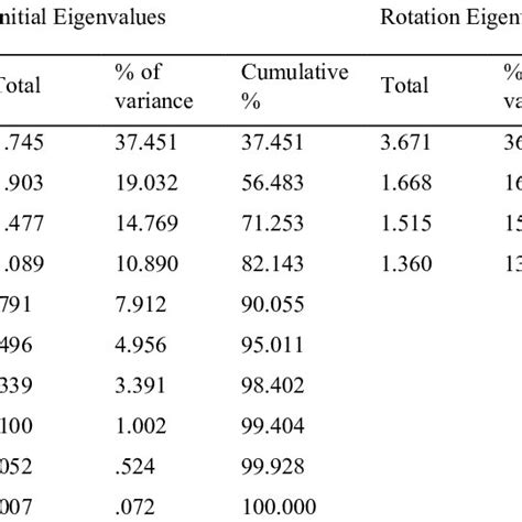 Percentage Of Variance Explained For Each Factor Download Scientific Diagram
