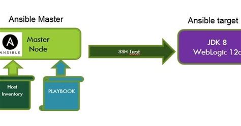 WebLogic Admin Tricks Tips Ansible Automation For WebLogic Part1 Java Installation