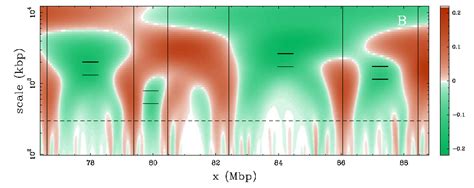 Space Scale Plots In R Cross Validated