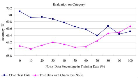 Evaluation Of The Chunking Category In Different Experiment