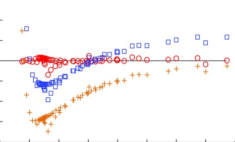 Residuals Between Experimental Second Virial Coefficient And Calculated Download Scientific