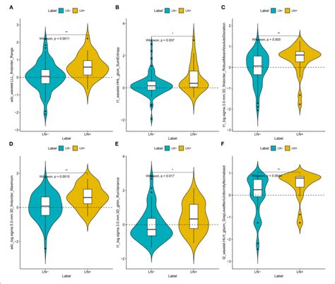 Plots A F Present The Boxplots Of The Six Radiomics Feature With
