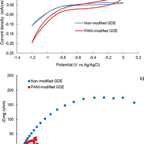A Cyclic Voltammograms Of Non Modified And Pani Modified Gdes Recorded Download Scientific