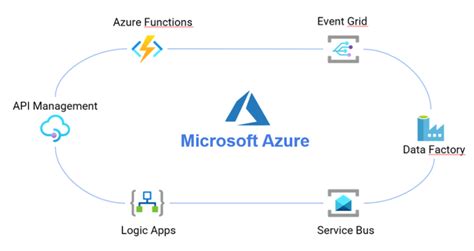 How Can You Use Ais To Adapt Your Integration Platform To Azure Services Le Blog De Cellenza