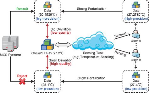 Figure 1 From Privacy Preserving User Recruitment With Sensing Quality Evaluation In Mobile