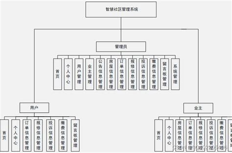 Nodejsvueelementui智慧社区管理系统mysql小区物业报修房屋缴费系统elementui留言板 Csdn博客