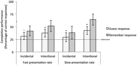 Average Completion Performance For Participants Who Performed Above