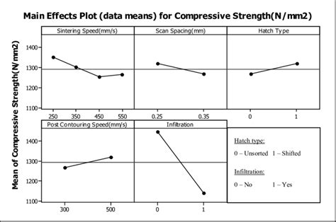 Main Effect Plot For Compressive Strength Download Scientific Diagram