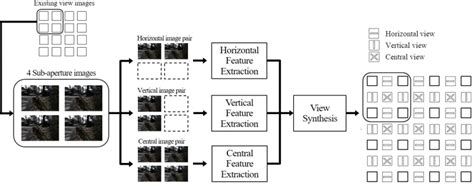 Light Field Angular Super Resolution Algorithm Using Dilated Convolutional Neural Network With