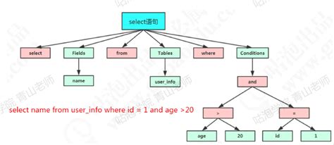 Mysql进阶（一）mysql执行流程与架构mysql数据流程图 Csdn博客