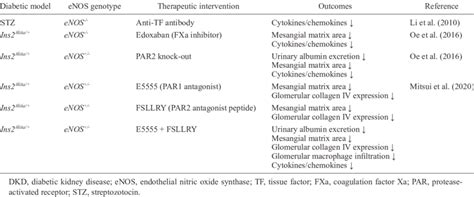 effects of tissue factor tf coagulation factor xa fxa and