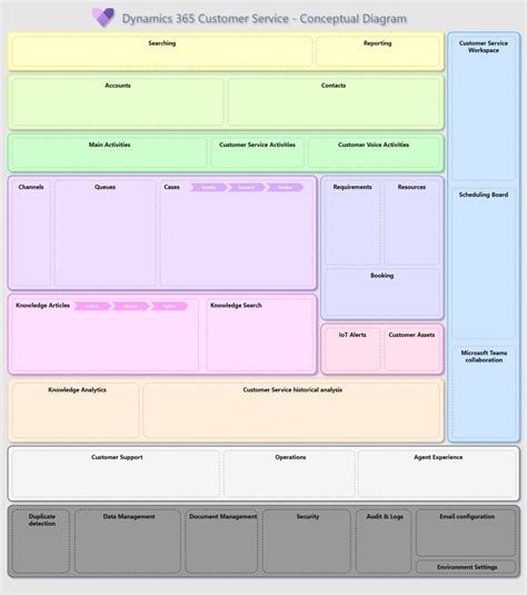 Dynamics 365 Customer Service Conceptual Diagram V2022 Mastering Requirements Ideation