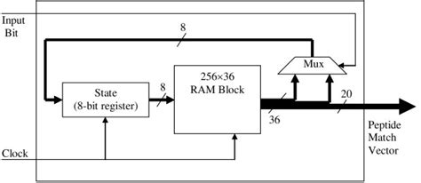 Bit Split Aho Corasick Fsm Architecture Download Scientific Diagram