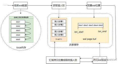 postgresql的wal日志并发写入机制 知乎
