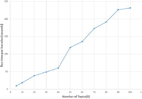 4 Running Time Per Iteration For Smstm Download High Quality
