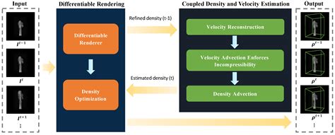 Physics Based Differentiable Rendering For Efficient And Plausible Fluid Modeling From Monocular