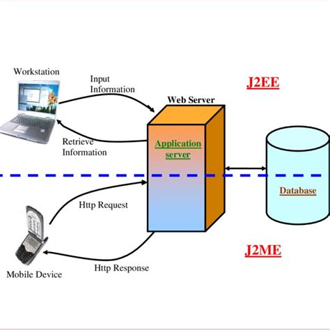 the j2me architecture download scientific diagram