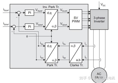 永磁同步电机控制笔记：foc控制原理通俗讲义 知乎