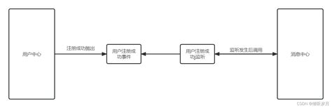 事件机制原理剖析及实际业务应用说明事件原理 Csdn博客