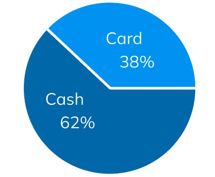 Dart How To Add Text On Pie Chart Slice In CustomPaint Canvas Widget In Flutter Stack Overflow