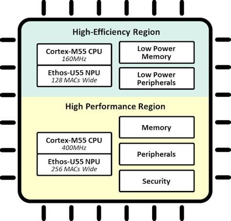 Rethinking Mcu Architectures For The Ai Era Industry Articles