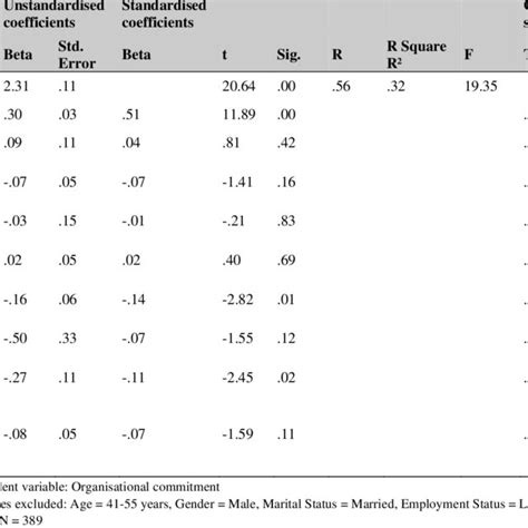 Results Of Multiple Linear Regression Analysis Demographic Variables