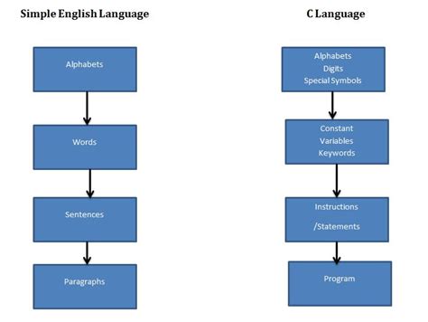 Introduction To C Language Beginner S Guide