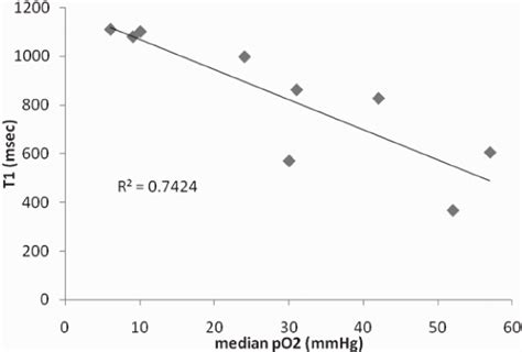 Correlation Between Water Proton Spin Lattice Relaxation Time And