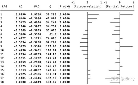 计量经济学：序列相关性检验及修正 知乎