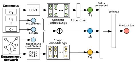 The Overall Architecture Of The Proposed Model For Detecting Engagement