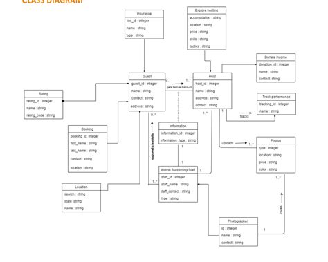 solved 1 identify five types of errors in the domain model